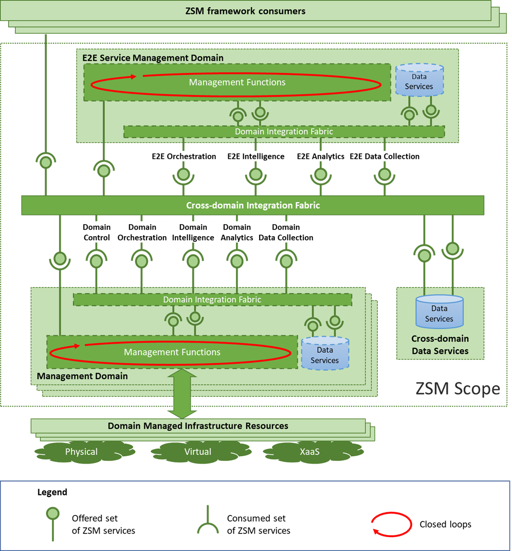 ETSI ZSM: AI for 5G and 6G Network Automation | Pipeline Magazine | AI ...